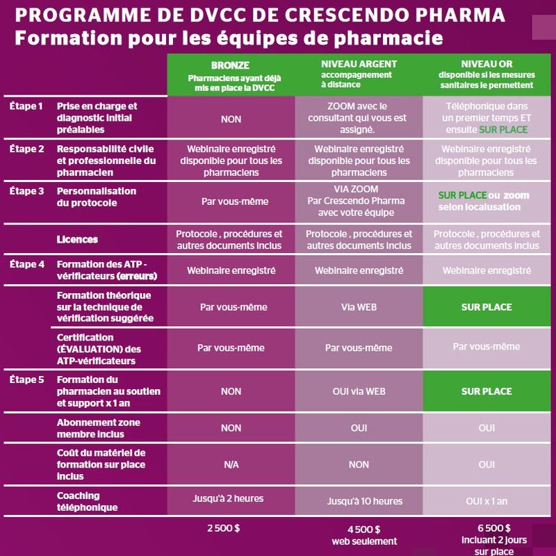 DVCC - Délégation de la Vérification Contenant Contenu | Crescendo Pharma